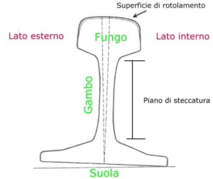 Profilo di rotaia: i più impiegati nel trasporto ferroviario